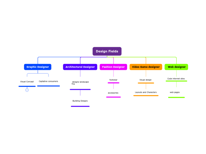Design Fields - Mind Map